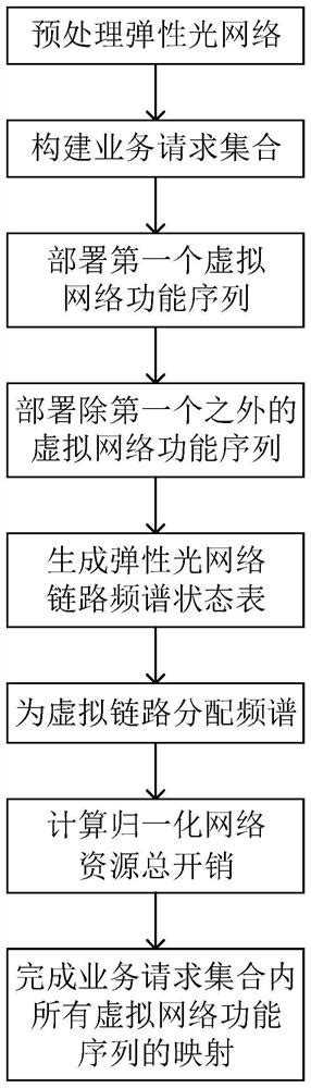 A Virtual Network Function Service Chain Mapping Method Based On Betweenness Centrality Eureka