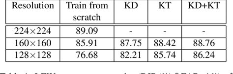 Table 1 From Deep Face Recognition Model Compression Via Knowledge Transfer And Distillation