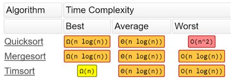 Timsort 你从未听说过的最快的排序算法