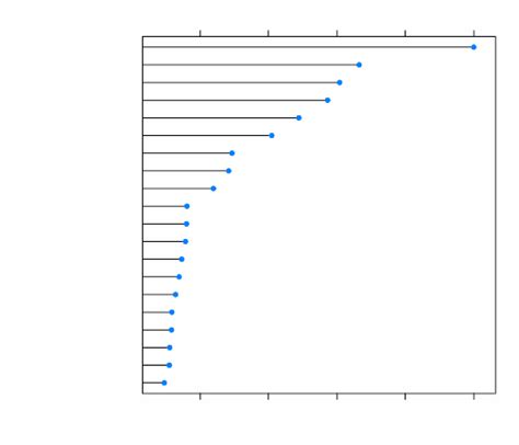 Regression Trees Afit Data Science Lab R Programming Guide