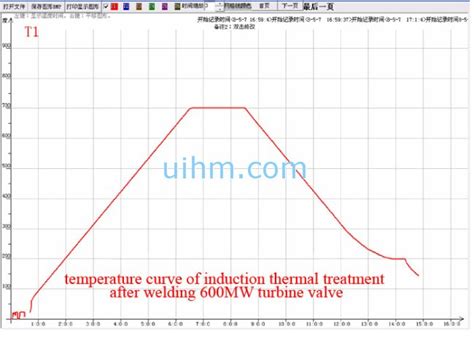 Temperature Curve Of Induction Thermal Treatment After Welding 600mw Turbine Valve United