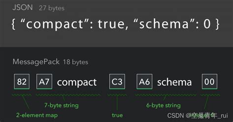 Messagepack简介与在python中使用msgpackpython Msgpack Csdn博客