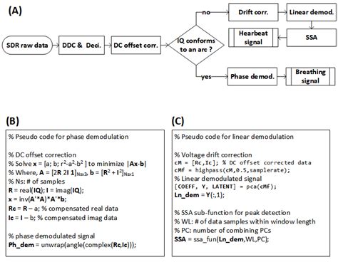 post processing steps of radar time series for vital signal extractions