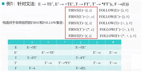 编译原理：语法分析（中） 句型的最右符号 csdn博客