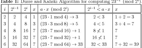 table 1 from a new algorithm for inversion mod pk semantic scholar