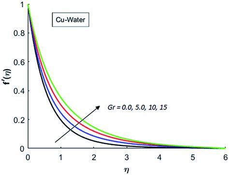 Computational Fluid Dynamic Simulations For Dispersion Of Nanoparticles In A Magnetohydrodynamic