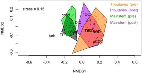 Non Metric Multidimensional Scaling Nmds Ordination Showing The