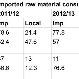 Imported Raw Material Consumption Download Scientific Diagram