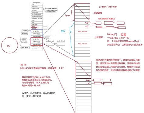 Linux——进程优先级 切换 调度 Csdn博客