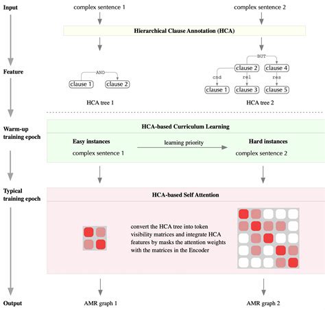 Addressing Long Distance Dependencies In Amr Parsing With Hierarchical