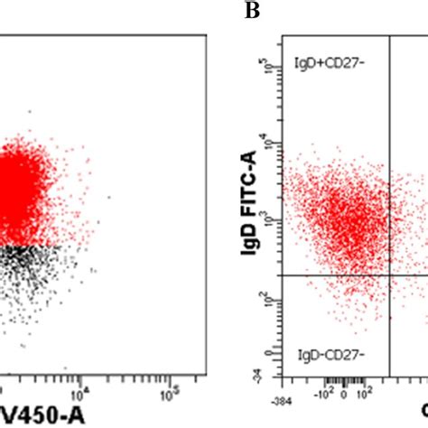 Dual Parameter Fluorescence Density Plots Featuring Flow Cytometric Download Scientific