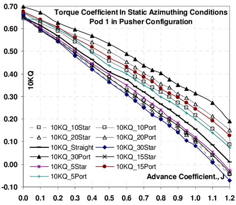 Propeller Torque Coefficient For Pod 1 Unit At Different Azimuth