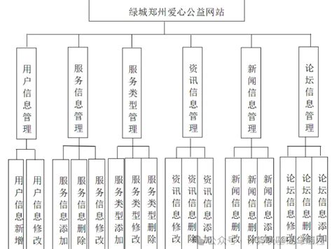 基于springboot Vue实现的爱心公益网站系统设计与实现毕业论文（包运行成功）java 基于spring Bootvue的留守儿童爱心网站 毕业设计 包运行成功 Csdn博客