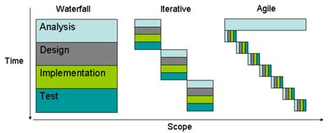 Waterfall Iterative And Agile Models Modified From Beck Download Scientific Diagram