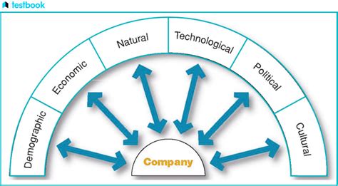 macro environment meaning components etc for ugc net notes