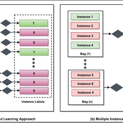 The Difference Between Traditional Supervised Learning And Multiple Download Scientific Diagram
