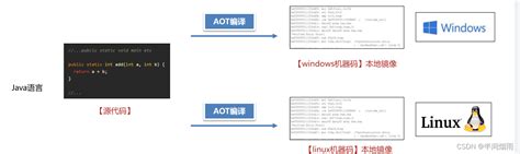 实战java虚拟机 高级篇graalvm For Jdk 17什么意思 Csdn博客
