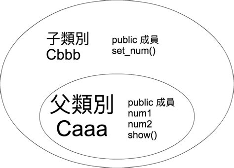 d2 [java]類別的繼承（基本範例解說） it 邦幫忙 一起幫忙解決難題，拯救 it 人的一天