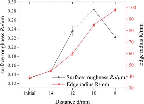 Tool Surface Roughness And Radius Of Blunt Cutting Edge At Different Download Scientific