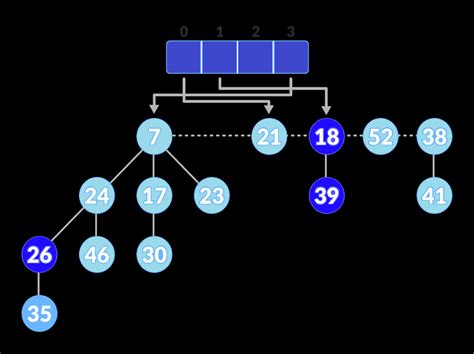 Fibonacci Heap Learn Data Structures And Algorithms