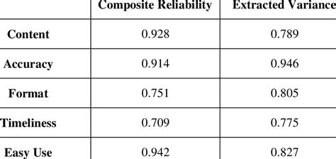 Composite Reliability And Extracted Variance Per Construct Download Table