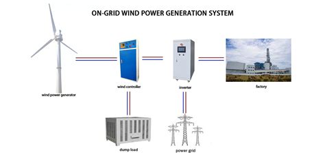 5mw Horizontal Wind Turbine Efficient Power Generation