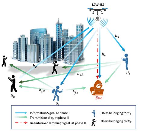 The Proposed Cooperative Rate Splitting Uav Network Download Scientific Diagram