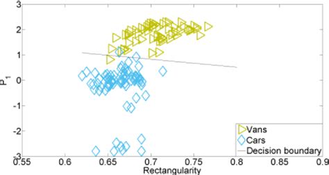 Figure 44 From Shape Based Detection And Classification Of Vehicles Using Omnidirectional
