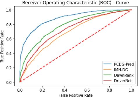 Shows Roc Curve Depicting The Performance Of Proposed Predictor Along
