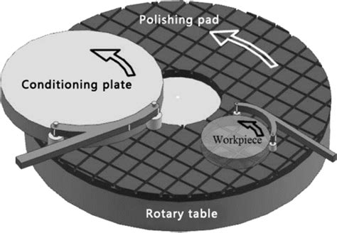 In Situ Monitoring And Controlling Surface Shape Of The Polishing Pad In Continuous Polishing