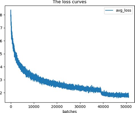 The Training Loss Of Our Model Download Scientific Diagram