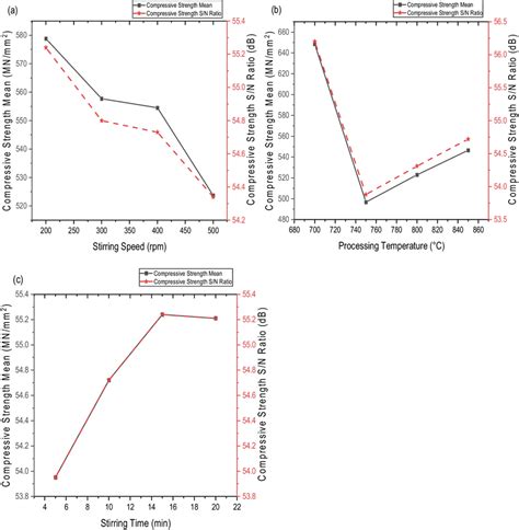 Variation Of Compressive Strength With Stirring Process Parameter A