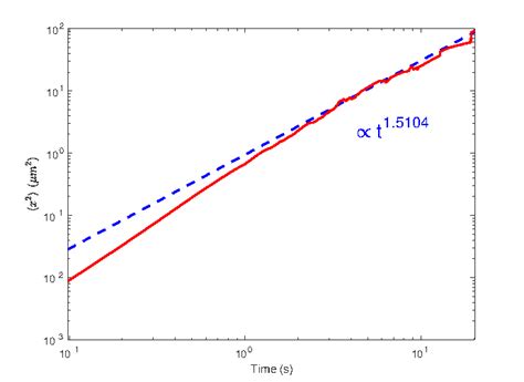 Anomalous Behaviour Of The Time Averaged Mean Squared Displacement For