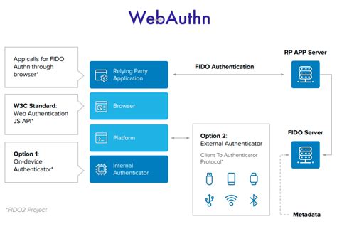 Webauthn Diagram