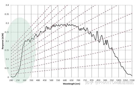 深入了解紫外光谱扩展感光（uv）高速摄像机 知乎