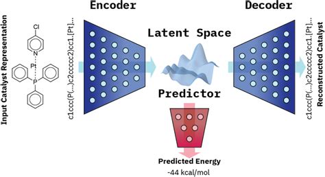 Vae Architecture Made Of Three Models An Encoder Which Condenses The Download Scientific