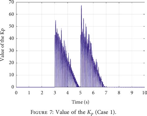 Figure 7 From A Hybrid Control Algorithm Fuzzy Pi With The Second