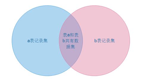MySQL内连接 左连接 右连接 MySQL学习笔记