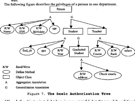 Figure 3 From Role Based Database Design For Managing Complex Objects And Their Relationships On