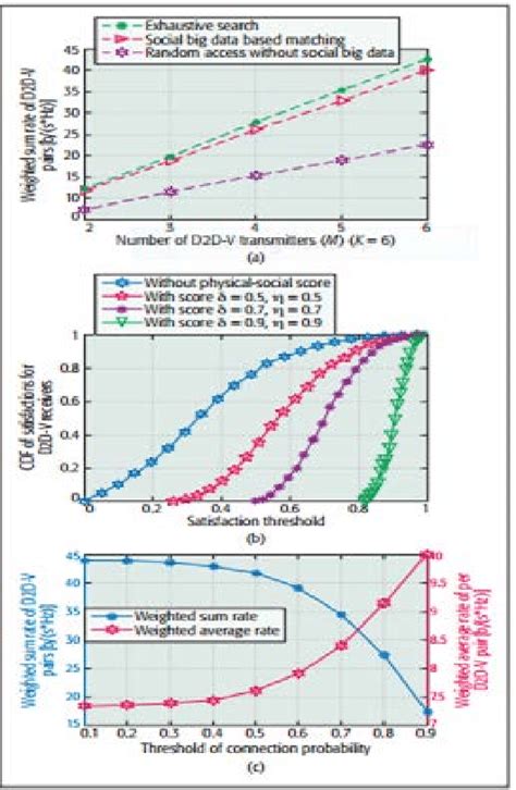 A Performance Comparison Among Different Algorithms On Weighted Sum