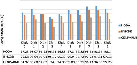 Classification Of Digits Using Cbwme Download Scientific Diagram