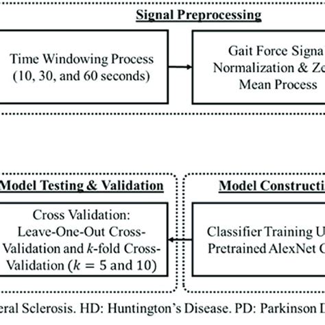 Flowchart Of The Proposed Ndd Classification Algorithm Using Wavelet