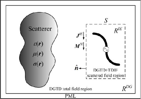 Figure 1 From Hybrid Method Combining Dgtd And Tdie For Wire Antenna Dielectric Interaction