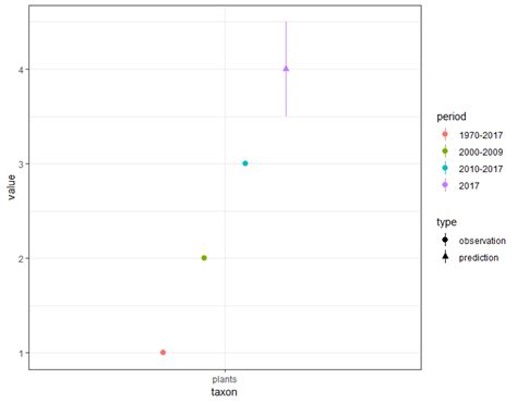 R Dodge Geomerrorbar By Group When There Are Missing Values Stack