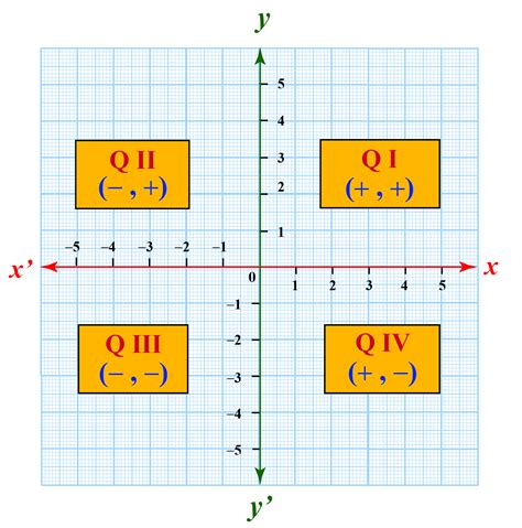The 4 Quadrants On A Graph