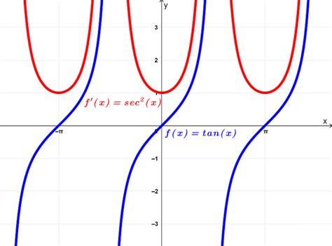 Derivative Of Tangent Tan X Formula Proof And Graphs Neurochispas