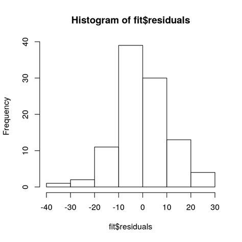 Statistical Modelling In R
