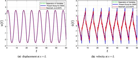 Comparison Of Present Algorithm With Newmark Average Acceleration