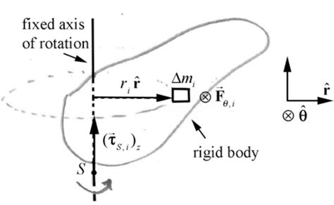 174 Torque Angular Acceleration And Moment Of Inertia Physics
