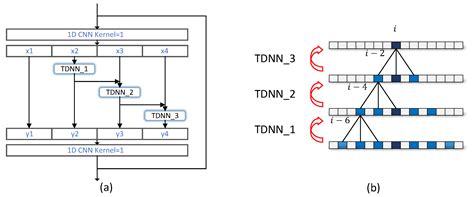 improved convolutional neural network time delay neural network